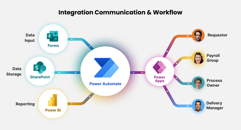 Power Automate Develop Powerful Workflows