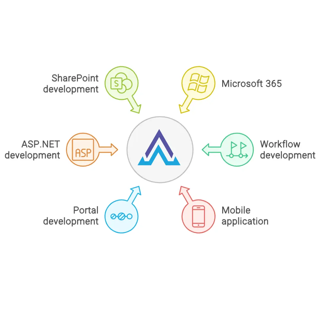 Application Development Services | SharePoint | ASP.Net | Power Platform