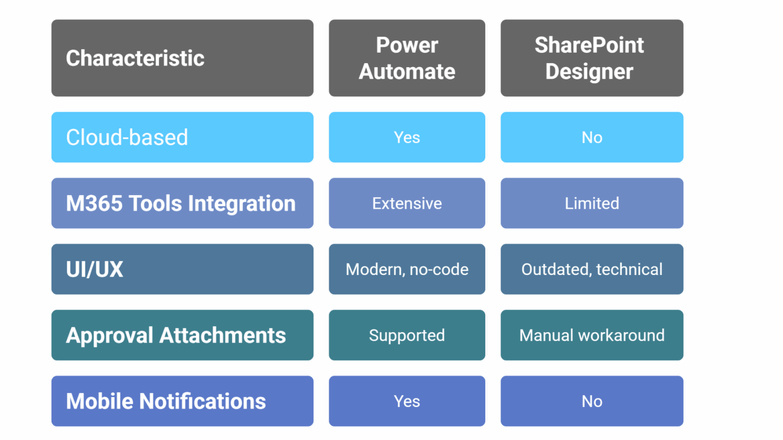 SharePoint Power Automate | Approval Workflow Guide