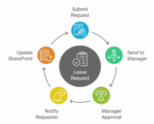 SharePoint Power Automate | Approval Workflow Guide