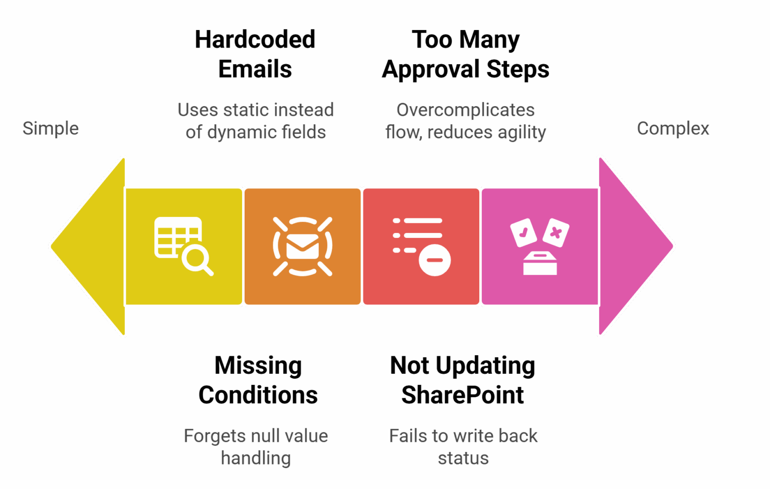 SharePoint Power Automate | Approval Workflow Guide
