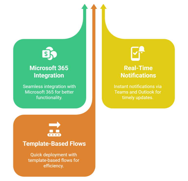 SharePoint Power Automate | Approval Workflow Guide